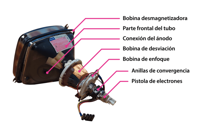 ¿Cómo funciona un tubo de rayos catódicos? – Museo de la Informática y ...
